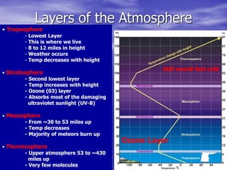 EARTH SCIENCE LAYERS OF THE Atmosphere.ppt
