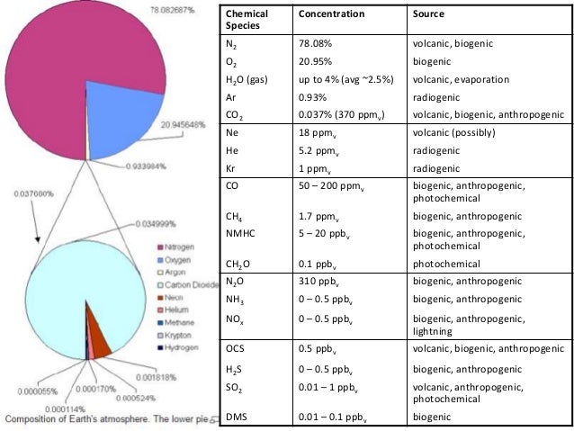 Chemical Makeup Of The Atmosphere - Mugeek Vidalondon