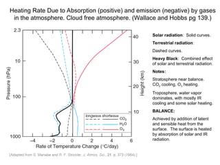 Atmosphere Heating rate for the cloud free atmosphere | PPT