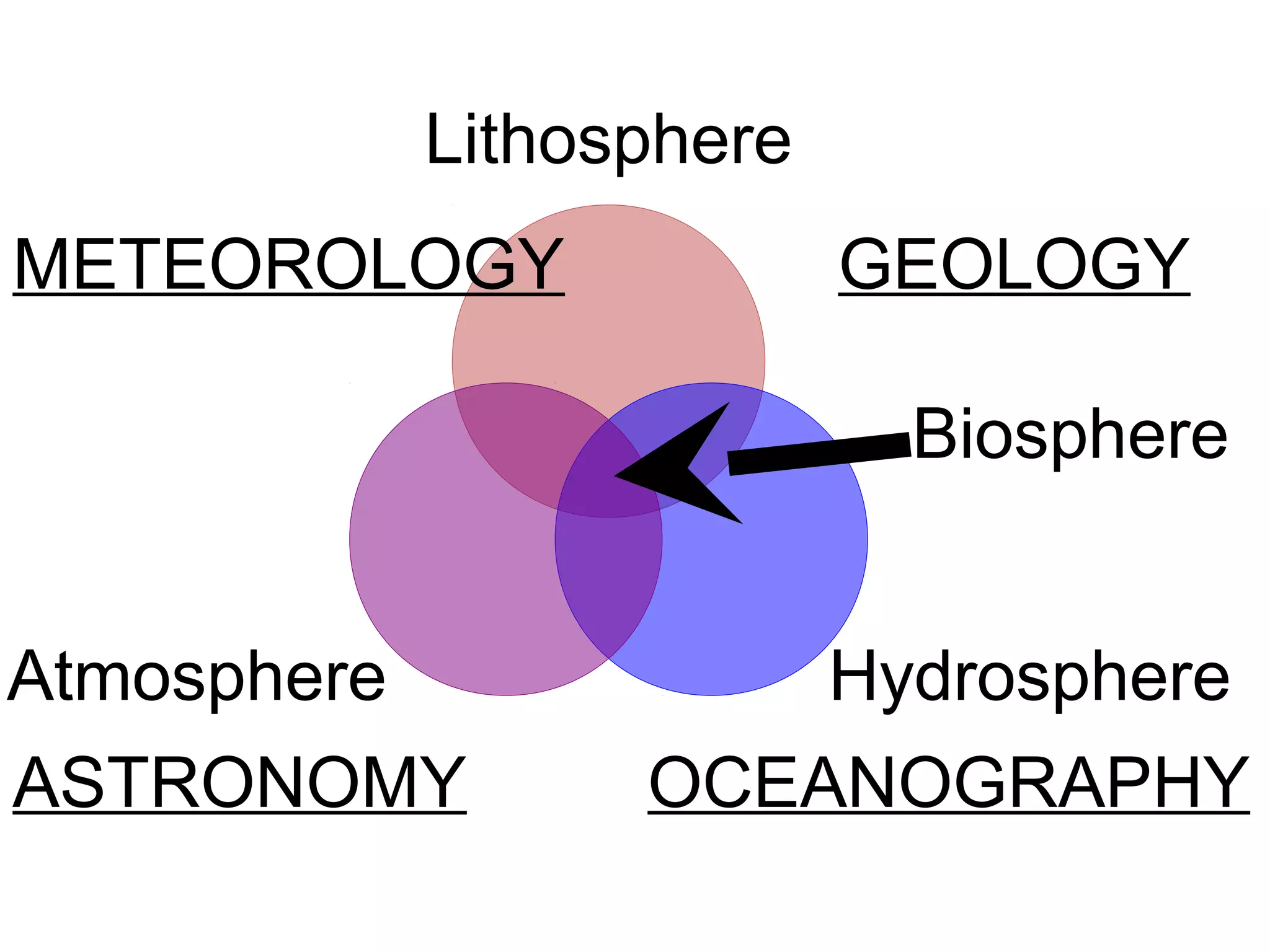 Atmosphere, hydrosphere, and lithosphere (1) | PPT