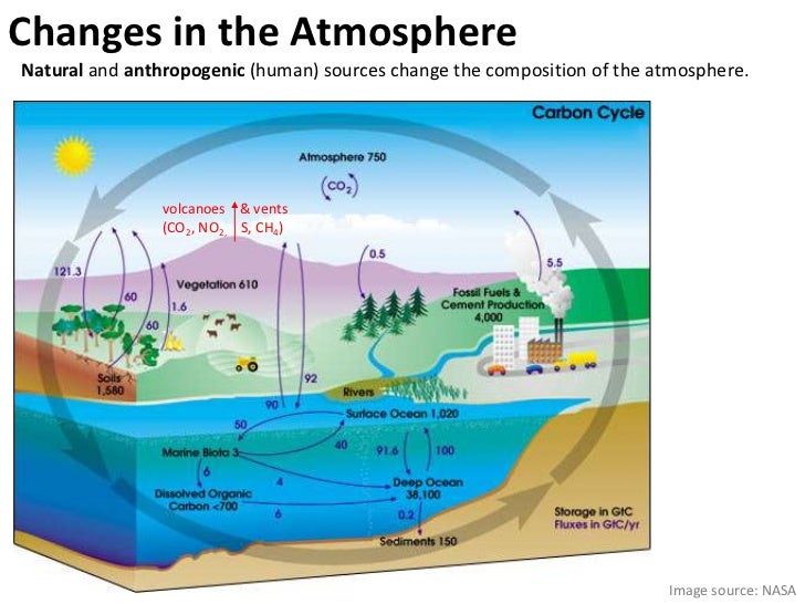 Atmosphere & Pollution