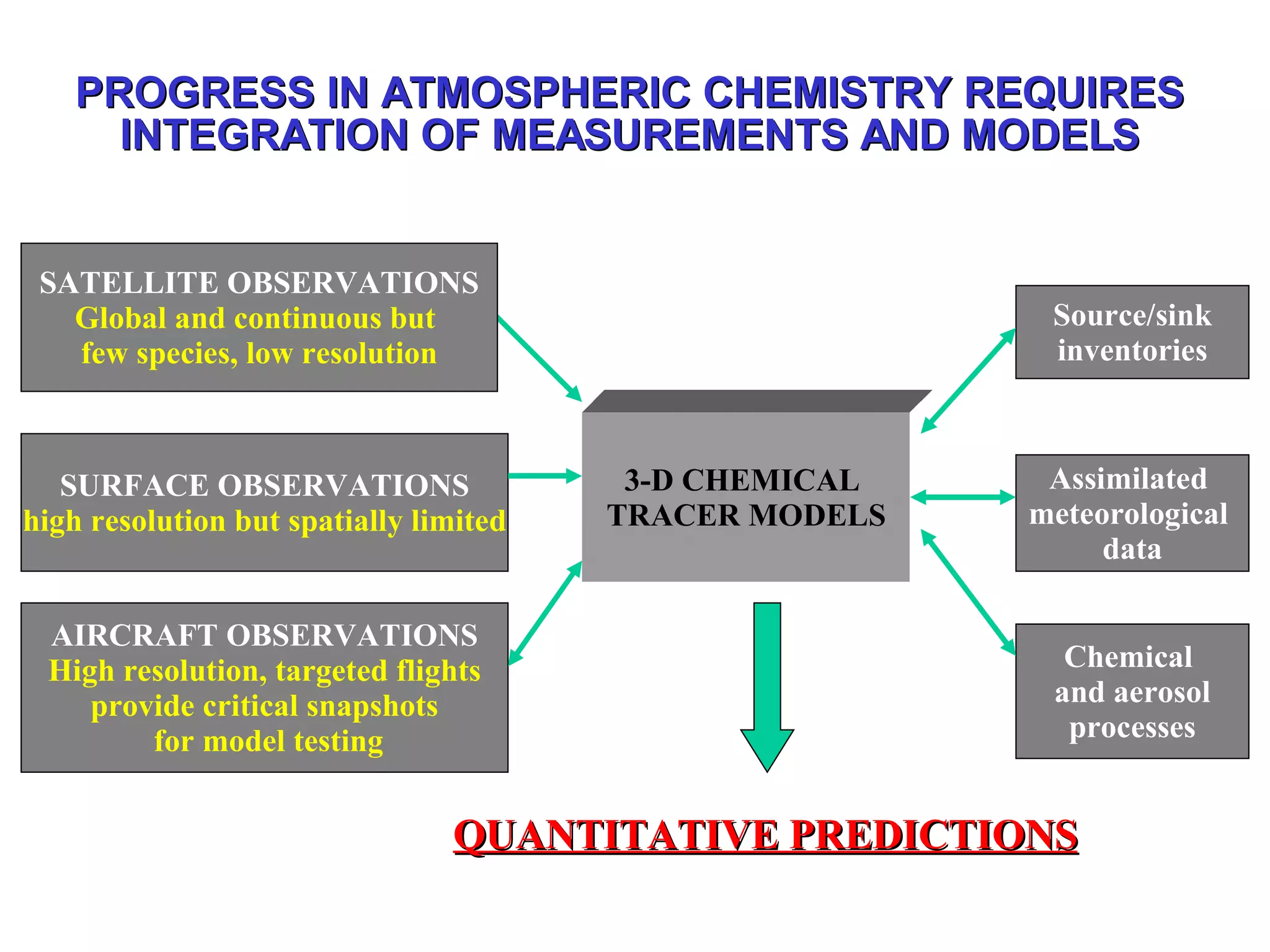 Atmospheric Chemistry Models | PPT