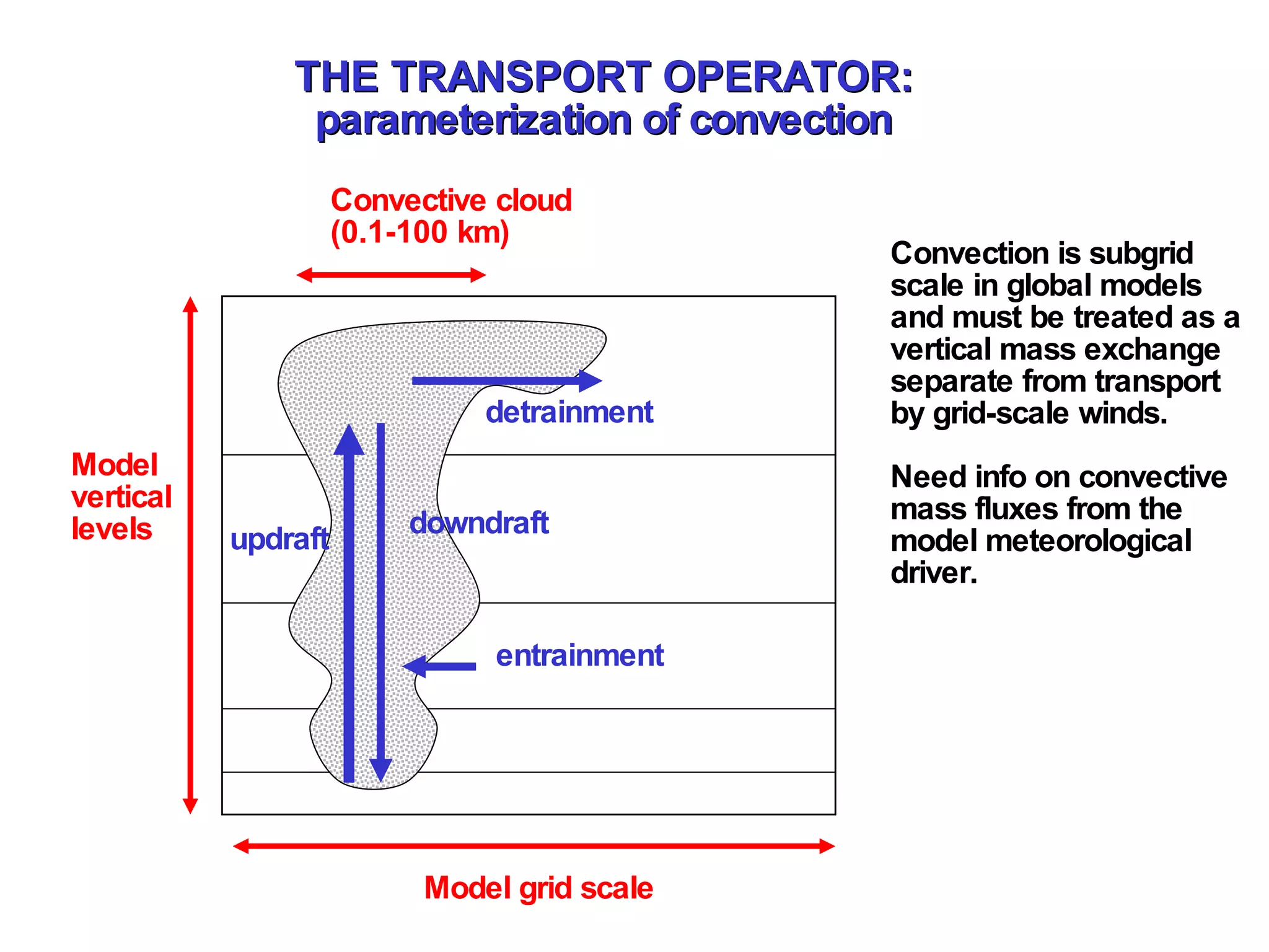 Atmospheric Chemistry Models | PPT
