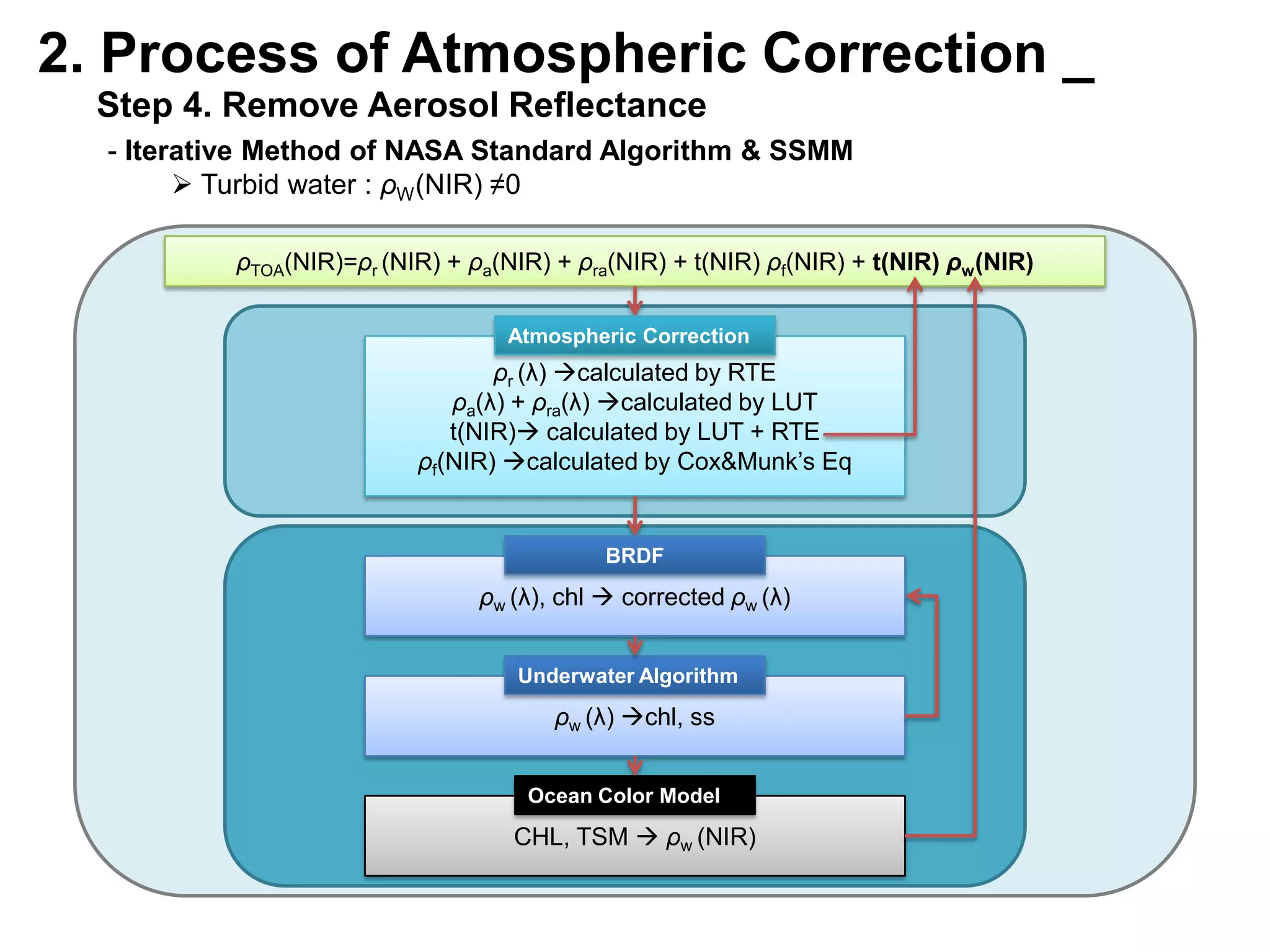 Atmospheric Correction Algorithmigarsspptx Photo Editing Software Computer Software And