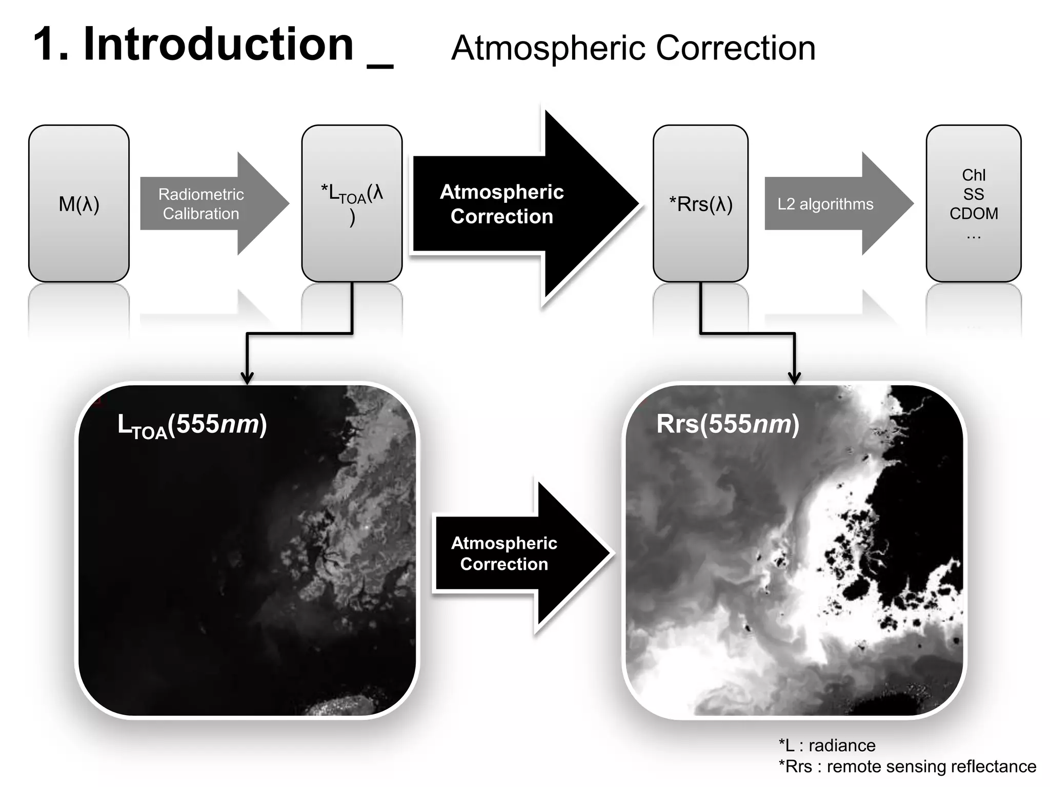 Atmospheric Correction Algorithmigarsspptx Photo Editing Software