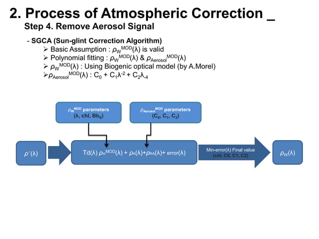 Atmospheric Correction Algorithmigarsspptx Photo Editing Software Computer Software And