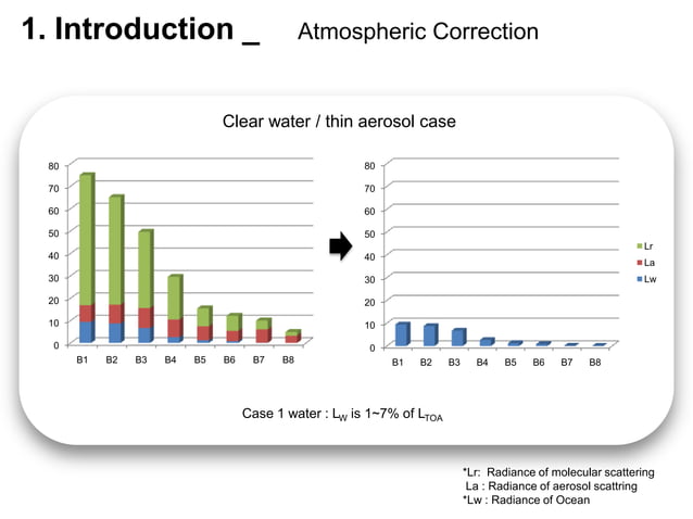 Atmospheric Correction Algorithmigarsspptx Photo Editing Software Computer Software And