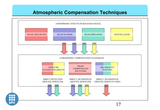 Atmospheric aberrations in coherent laser systems | PPT