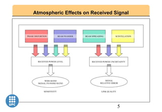 Atmospheric aberrations in coherent laser systems | PPT