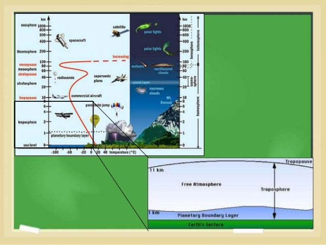 Lapisan Batas Atmosfer