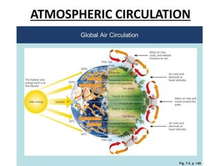 ATMOSPHERIC CIRCULATION.pptx