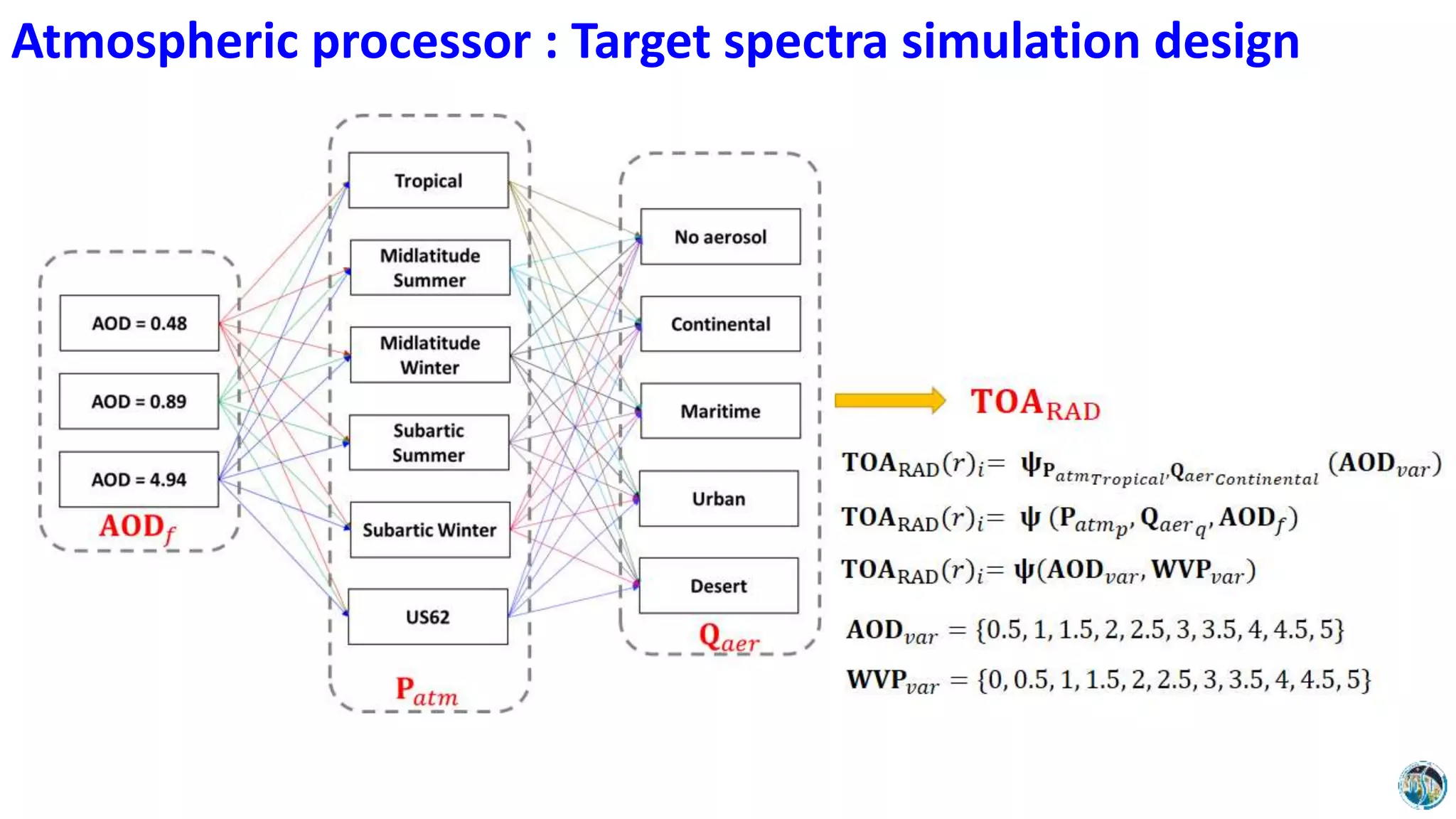 Atmospheric Correction of Remote Sensing Data_RamaRao.pptx