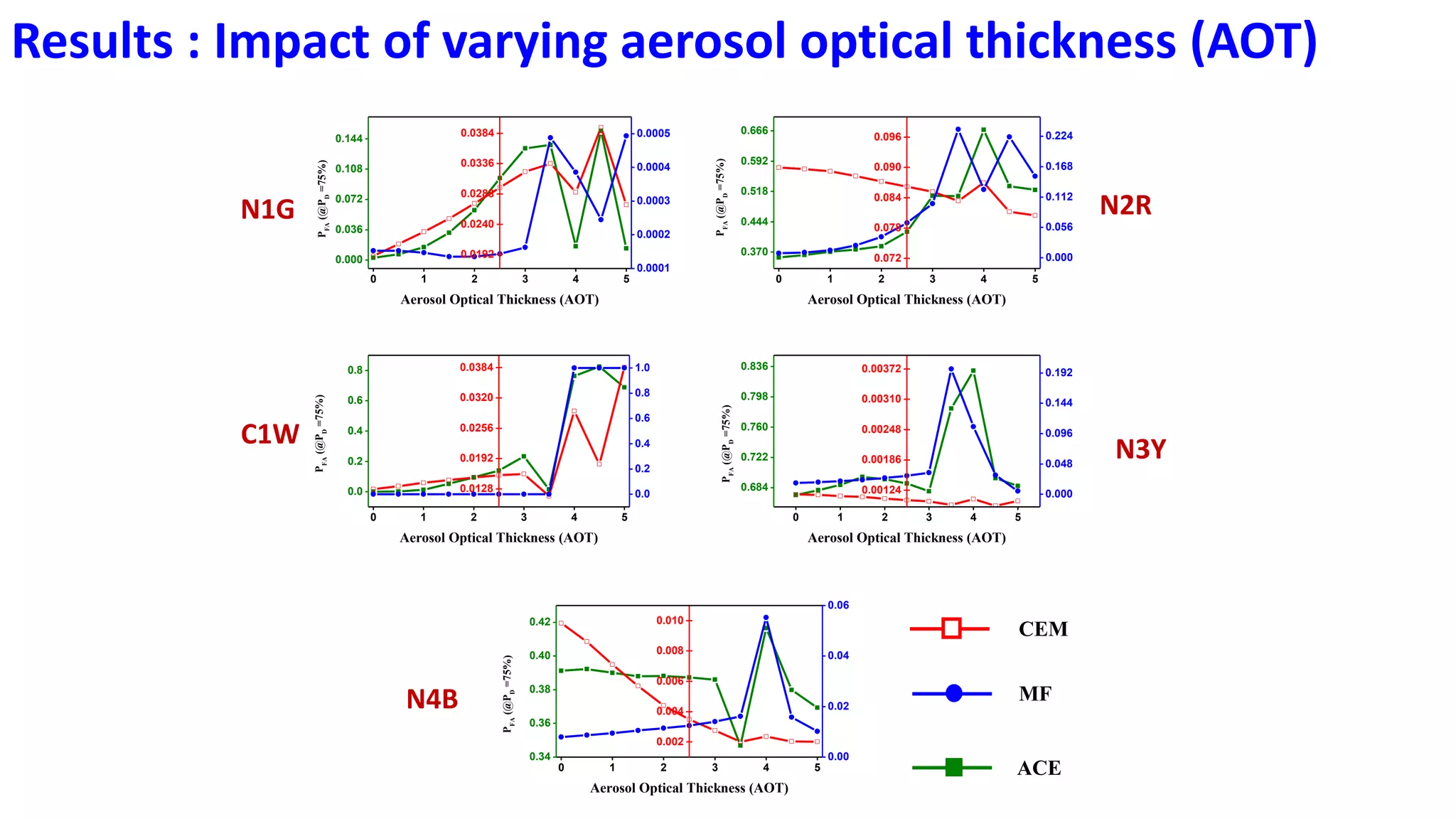 Atmospheric Correction Of Remote Sensing Data Ramarao Pptx Weather Science