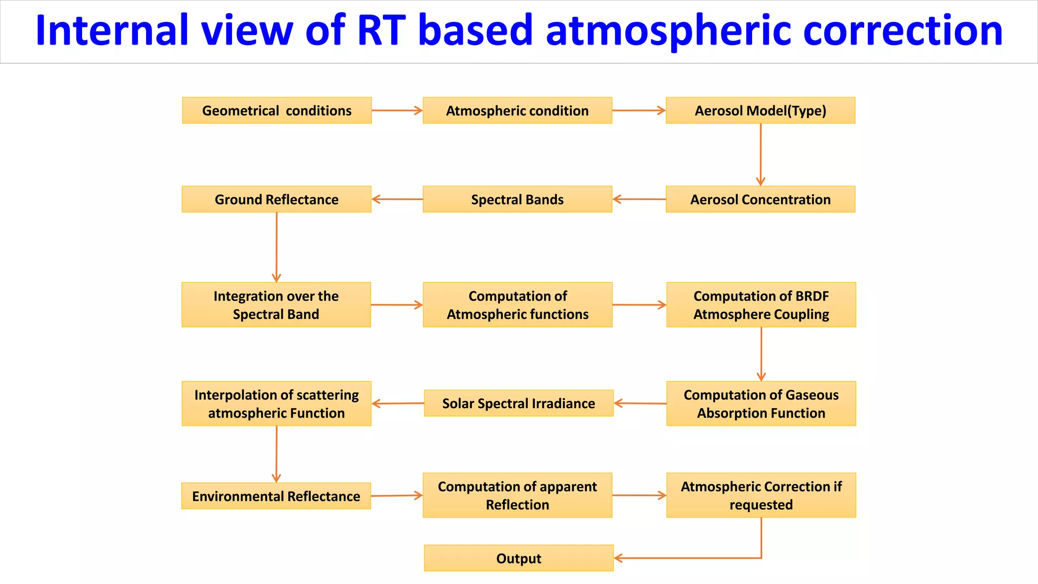 Atmospheric Correction Of Remote Sensing Data Ramarao Pptx Weather Science