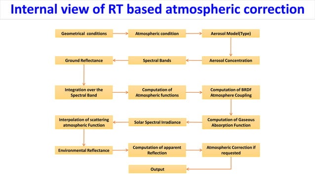 Atmospheric Correction Of Remote Sensing Data Ramarao Pptx Weather Science