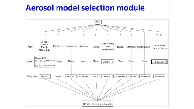 Atmospheric Correction Of Remote Sensing Data Ramarao Pptx Weather Science