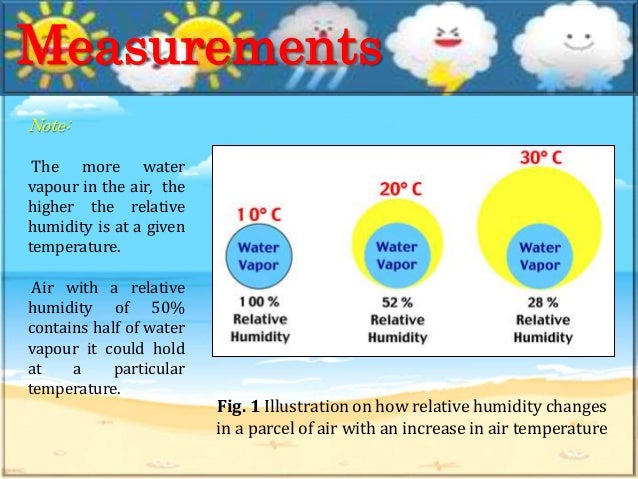 Atmospheric humidity