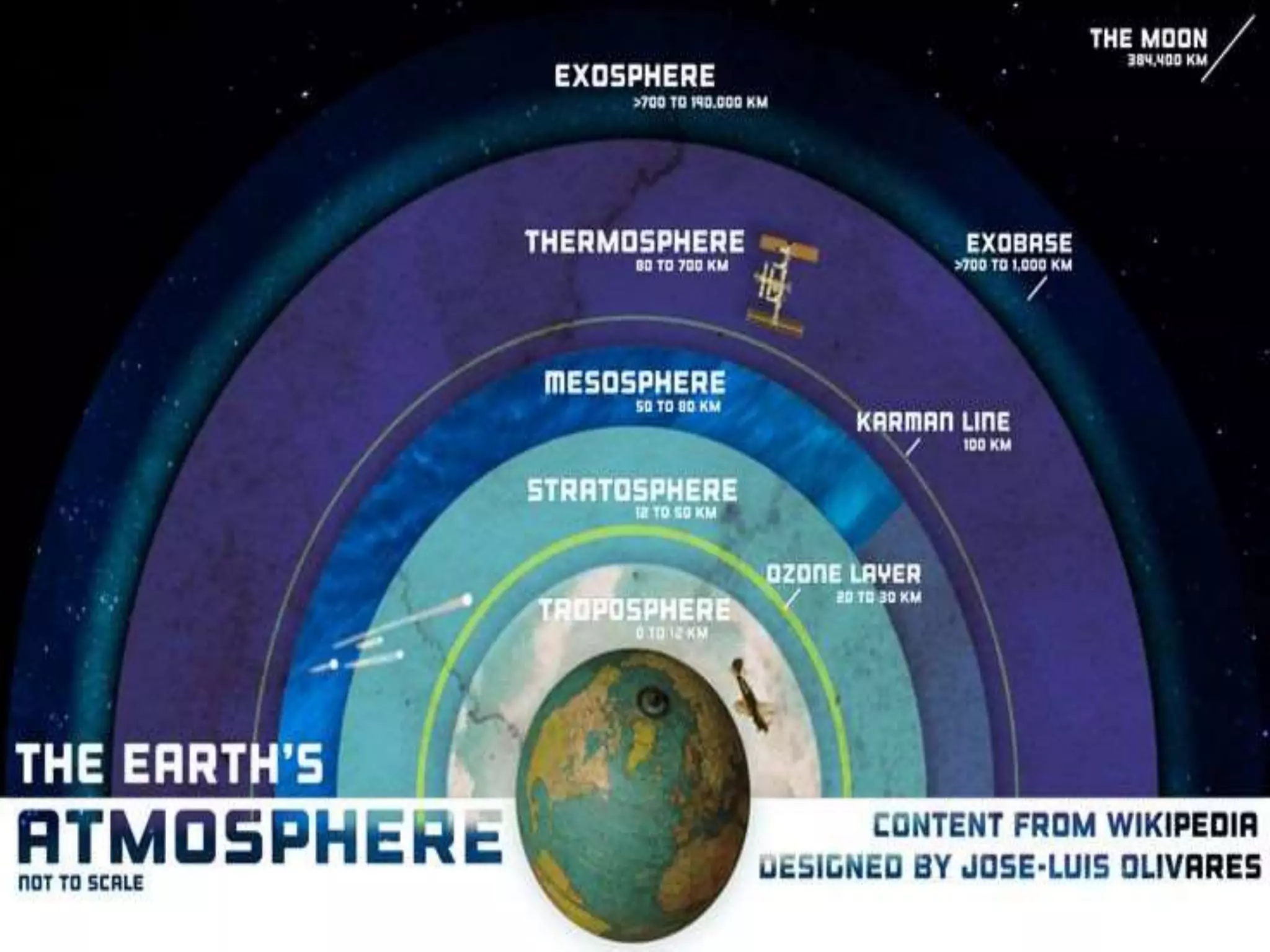Atmospheric layers of earth | PPT
