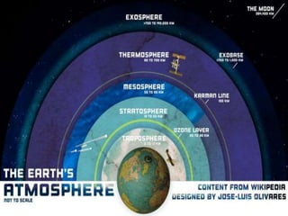 Atmospheric layers of earth | PPTX
