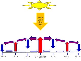 Atmospheric movement ppt cscope | PPT