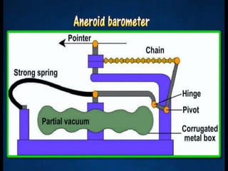 power point presentation on Atmospheric pressure for class IX ICSE ...