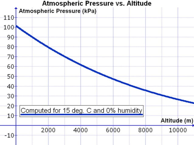 Atmospheric pressure and Atmospheric Temperature | PPTX