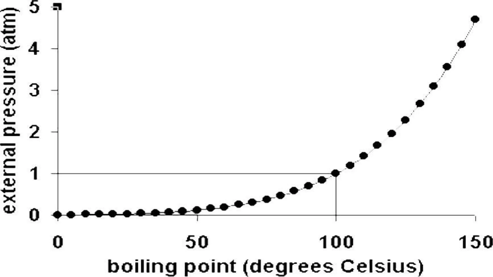 stem:Atmospheric pressure and boiling point | PPT