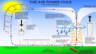 Atmospheric Vortex Engine (AVE) | PDF
