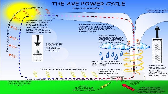Atmospheric Vortex Engine (AVE)