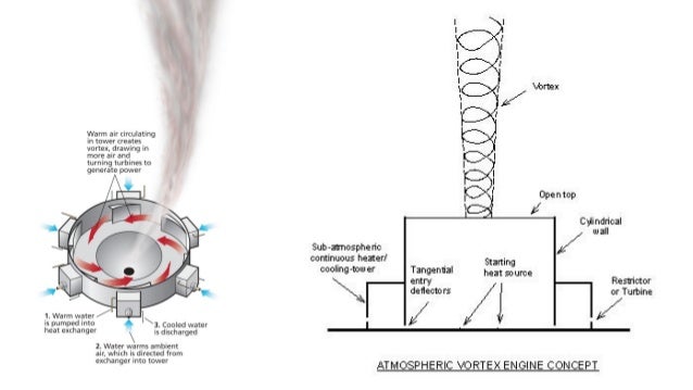 Atmospheric Vortex Engine (AVE)