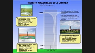 Atmospheric Vortex Engine (AVE).pptx