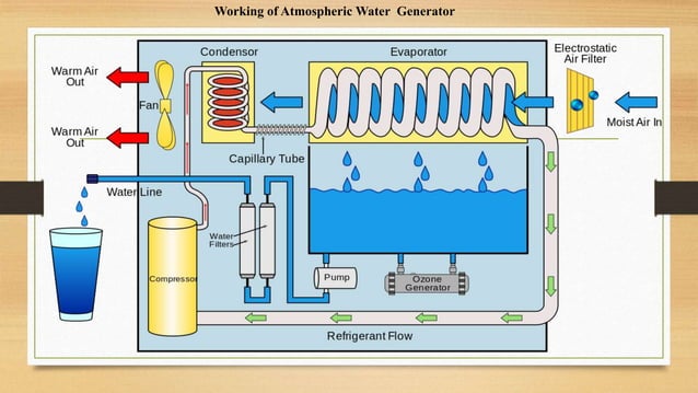 Atmospheric water extractor | PPTX