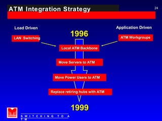 ATM Overview from Madge Networks | PPT