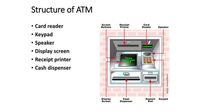 ATM(AUTOMATIC TELLER MACHINE)-HISTORY,TYPES, WORKING, STRUCTURE | PPTX ...