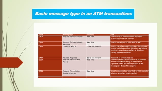 Atm reconciliation manual | PPTX