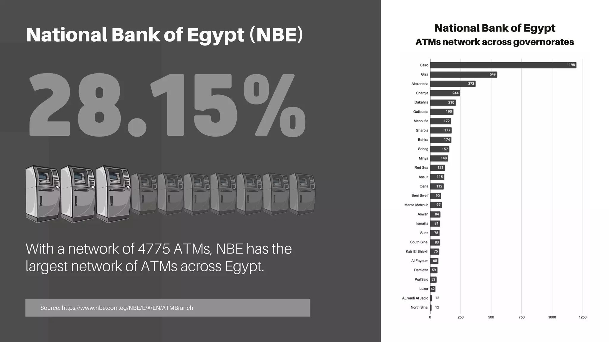 ATMs distribution in Egypt | PDF