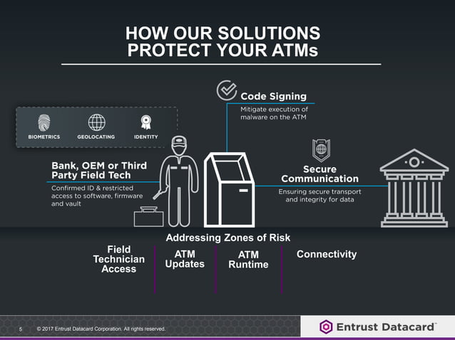 Bank ATM Security to Combat Physical and Logical Cyber Security Threats | PPT