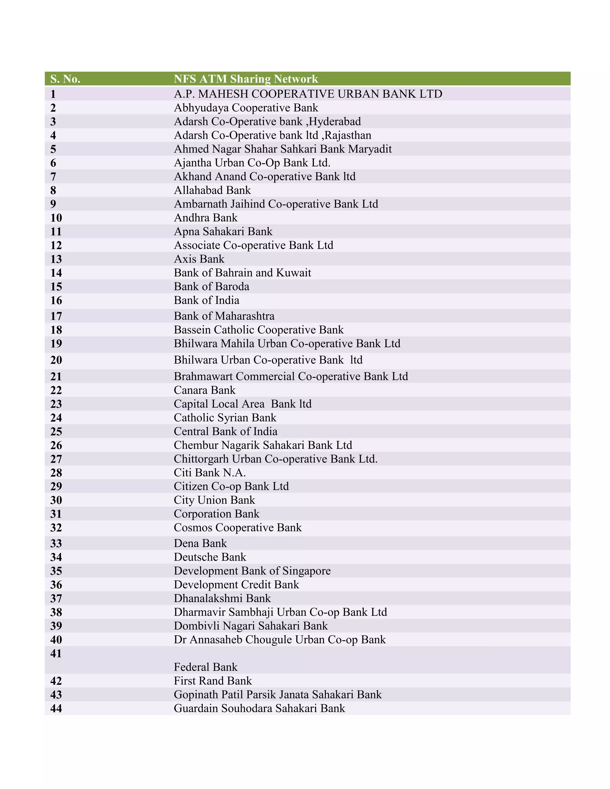 Atm sharing in mumbai by all banks | PDF