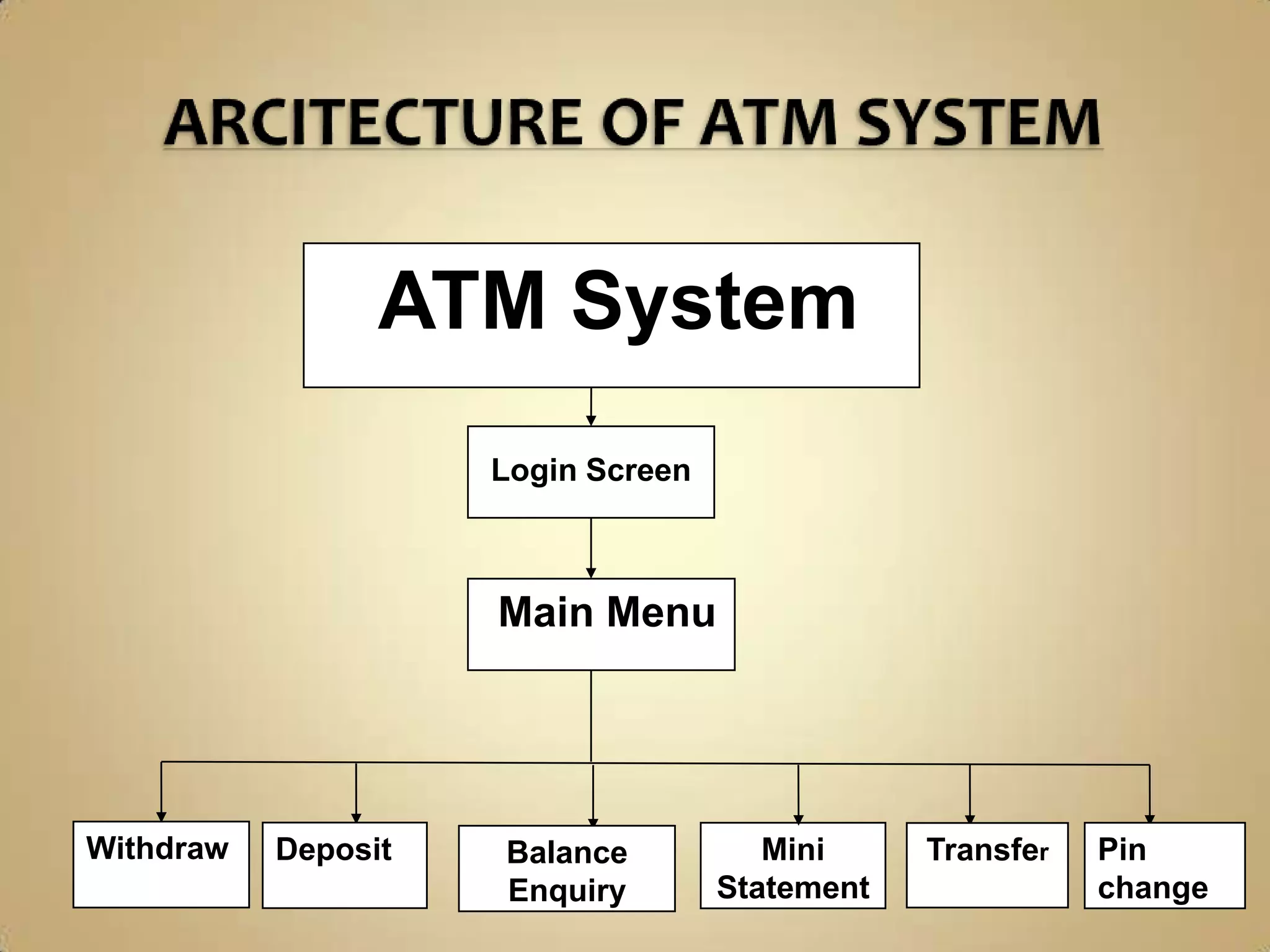 Atm system_project | PPT | Databases | Computer Software and Applications