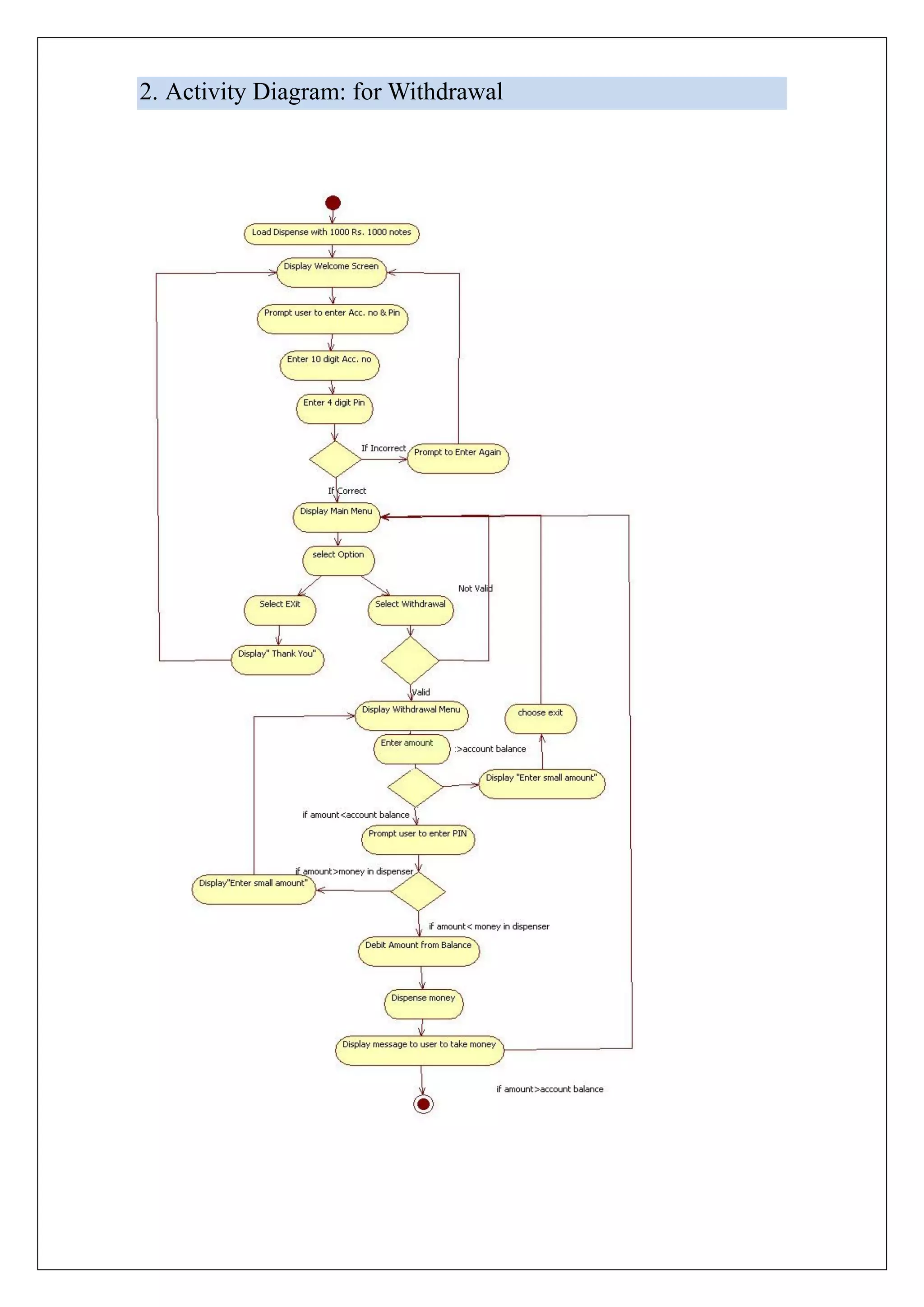 UML daigrams for Bank ATM system | PDF