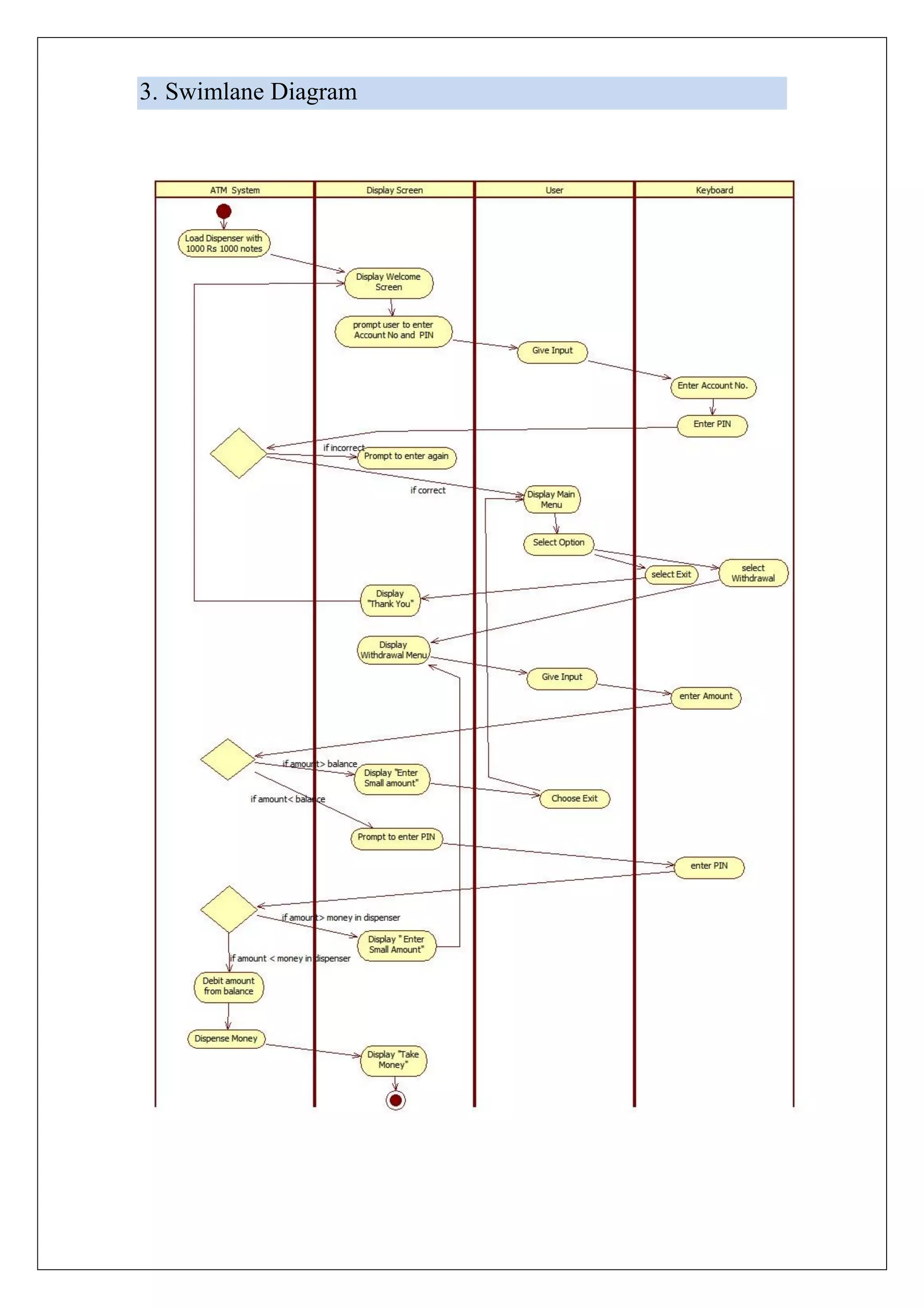 UML daigrams for Bank ATM system | PDF