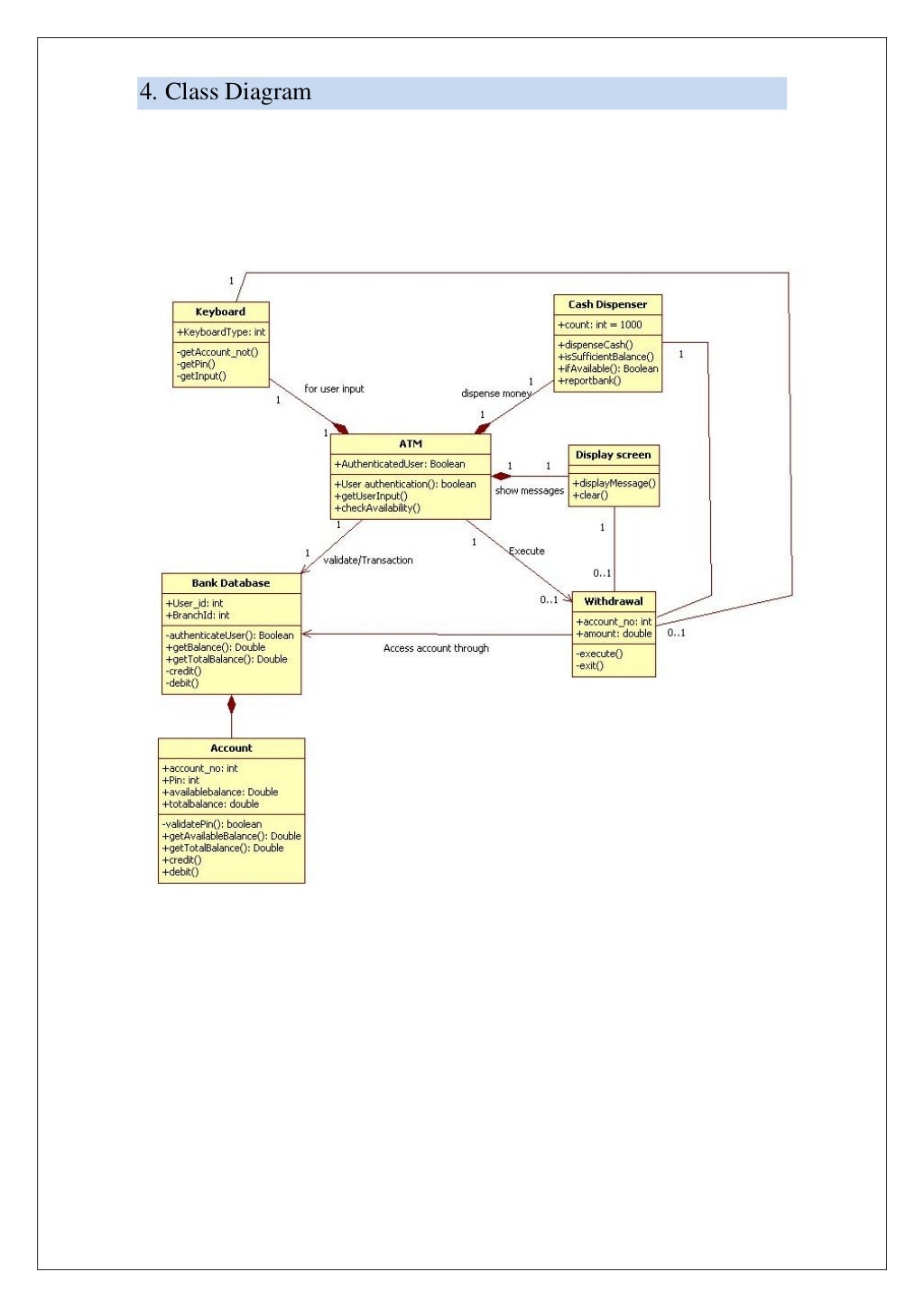 UML daigrams for Bank ATM system