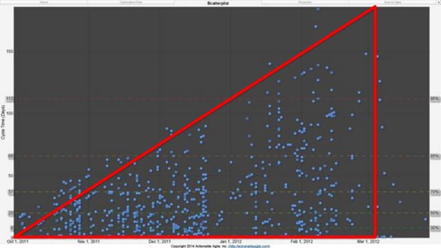 Actionable Agile Metrics for Predictability - Daniel Vacanti | PDF ...