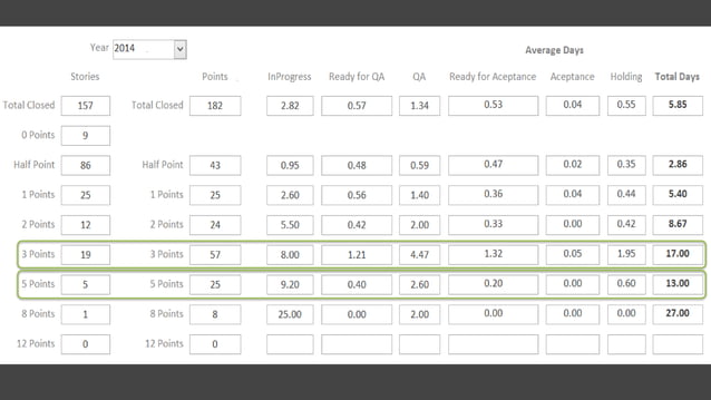 Actionable Agile Metrics for Predictability - Daniel Vacanti | PDF ...