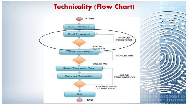 Atm using fingerprint