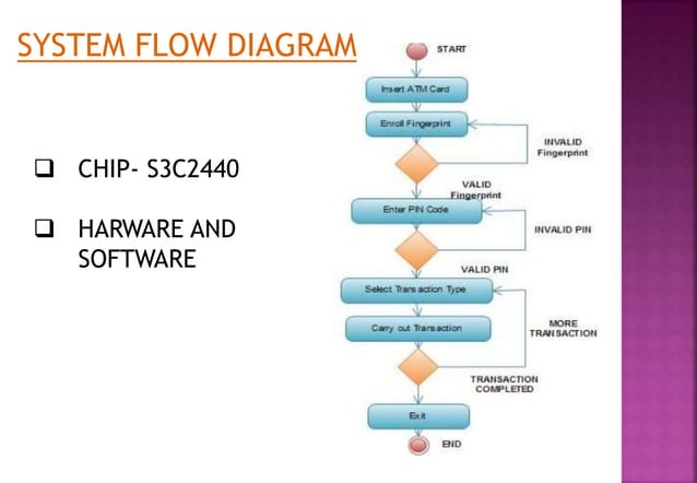 Atm using finger print | PPTX
