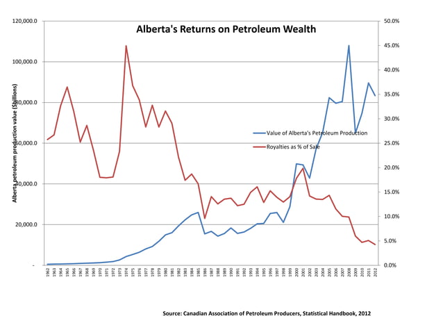 Alberta vs Norway: Comparison of petroleum royalties (to 2012) | PPTX