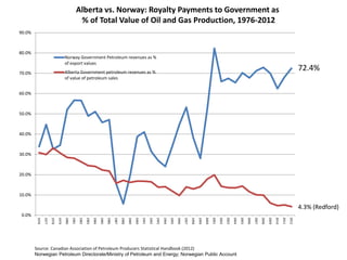 Alberta vs Norway: Comparison of petroleum royalties (to 2012) | PPTX