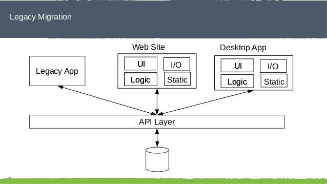 API Centric Development in PHP