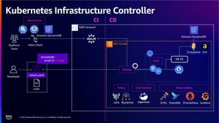 Securing Cloud Resources Deployed with Control Planes on Kubernetes ...